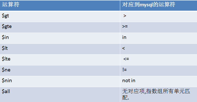 五 ：深入查询表达式 西瓜撞地球 博客园